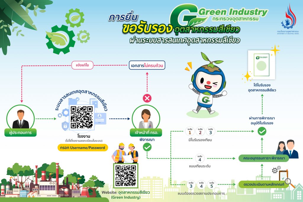 ขั้นตอนการยื่นขอรับรองและขอใช้ตราสัญลักษณ์อุตสาหกรรมสีเขียว – ระบบสารสนเทศอุตสาหกรรมสีเขียว ...